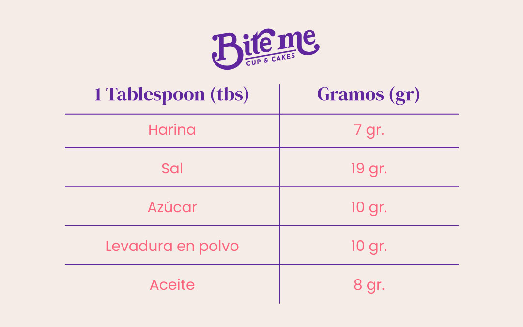 Tablas de conversiones para repostería – Bite Me